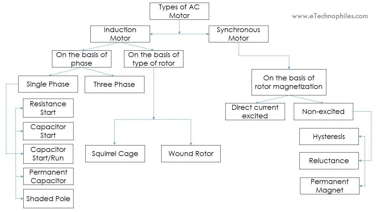 Types of AC Motors: Wound, Squirrel cage, Reluctance, Hysteresis & more