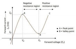 Microwave diode - Working Principle, Types & Applications